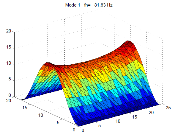 Natural Frequencies of a Flat Rectangular Plate, Finite Element Method ...