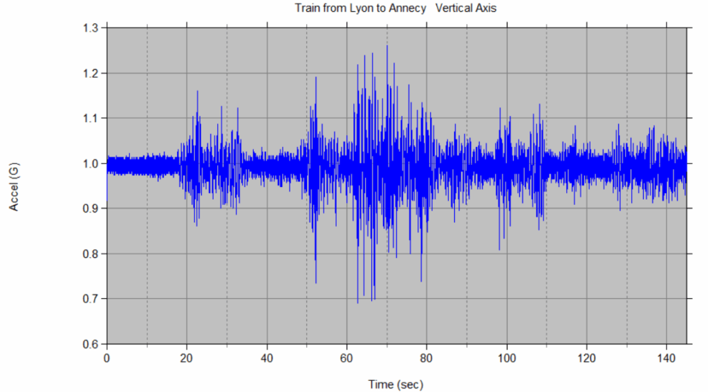 French Passenger Train Vibration - Vibrationdata Blog